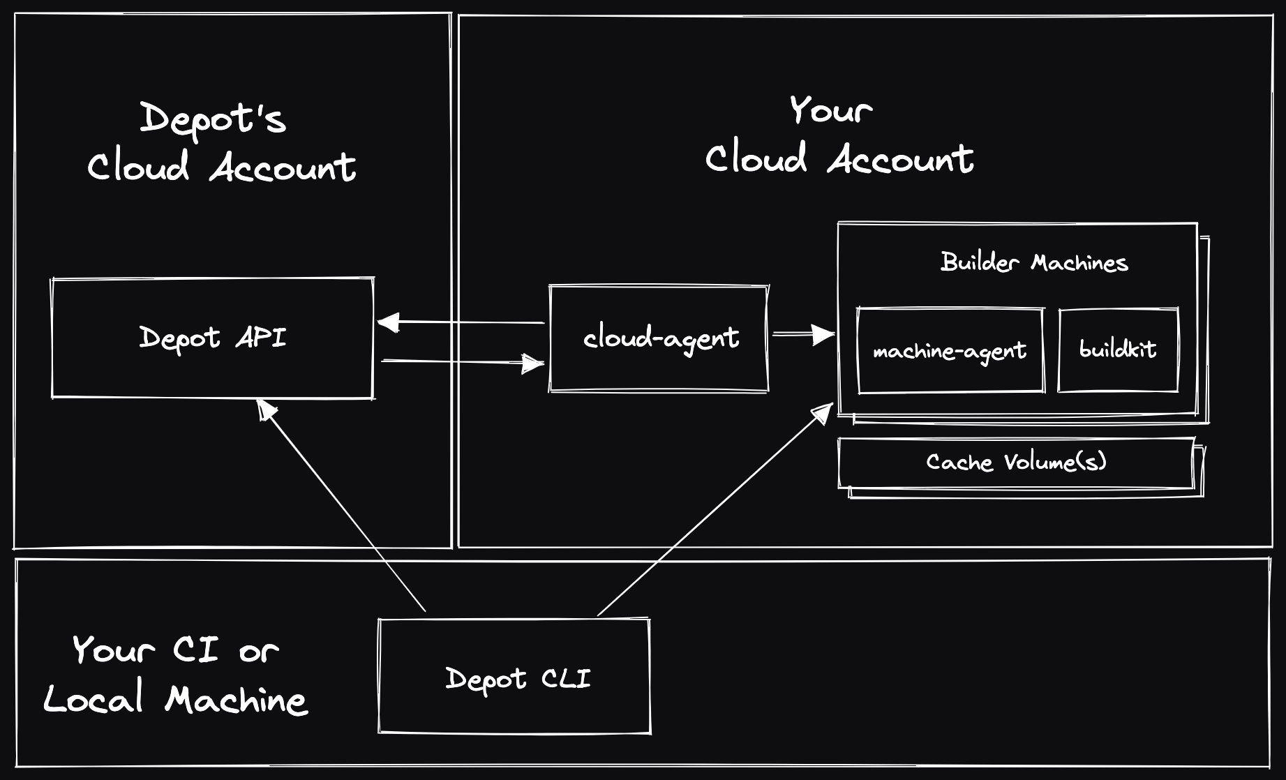 Architecture and Security | Self-hosted | Depot Documentation Architecture and Security | Self-hosted | Depot Documentation